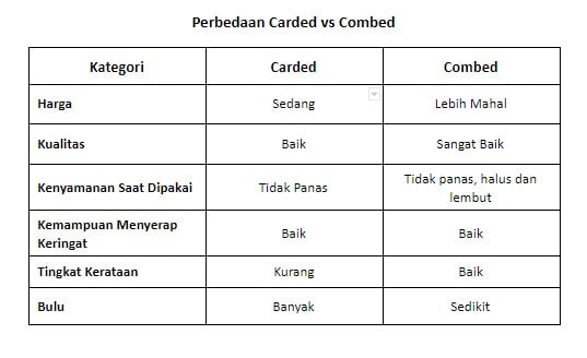 Carded vs Combed. Mana yang Lebih Bagus untuk Kaos?